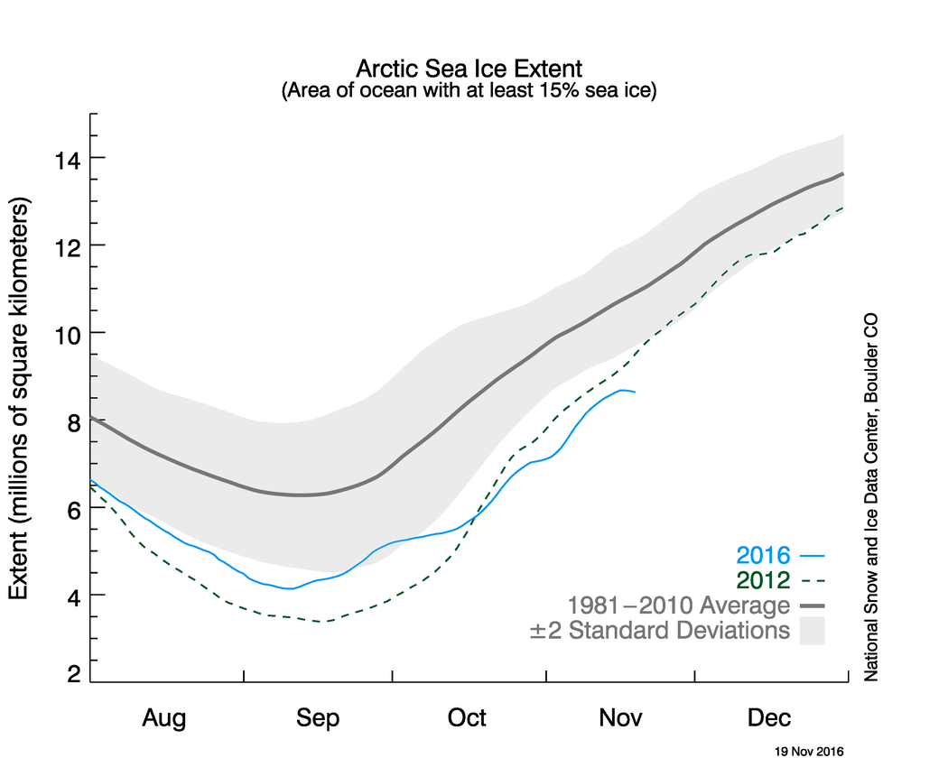 On the shrinkage of polar ice caps | Small Pond Science