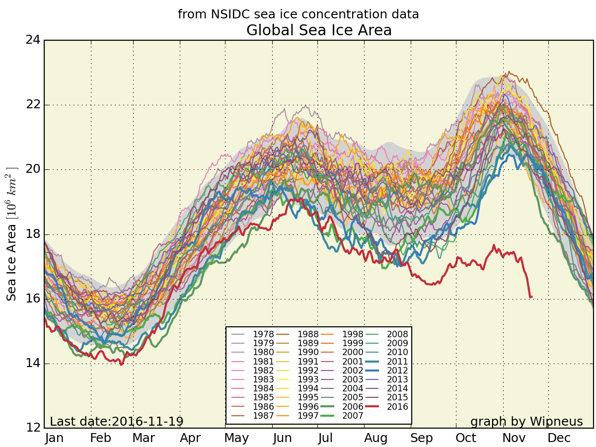 On the shrinkage of polar ice caps | Small Pond Science